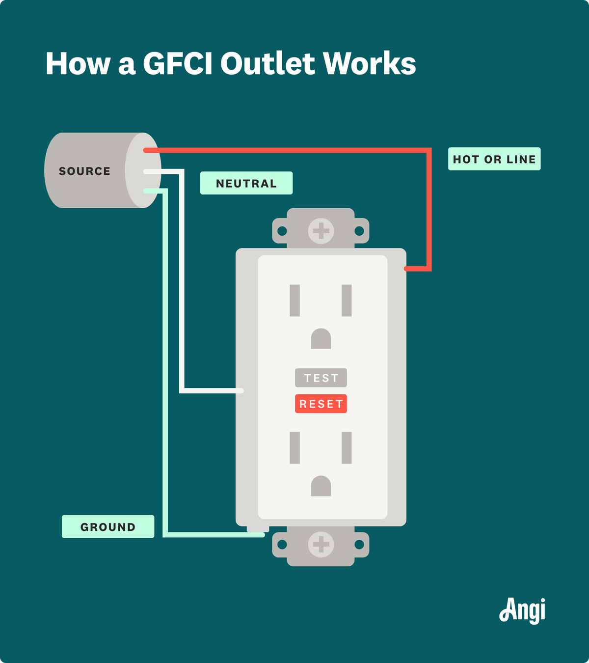 What is the difference between GFCI and AFCI